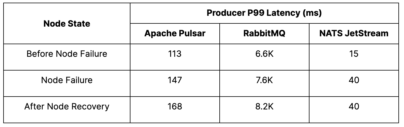A Comparison of Messaging Platforms: Apache Pulsar vs. RabbitMQ vs. NATS JetStream